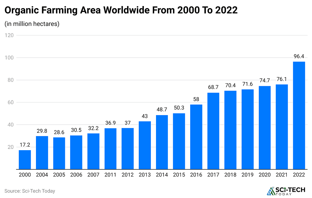 Organic Farming Statistics By Country And Facts (2025)