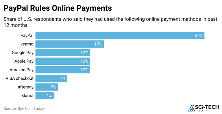 PayPal Statistics By Share, Revenue, Users and Facts (2025)