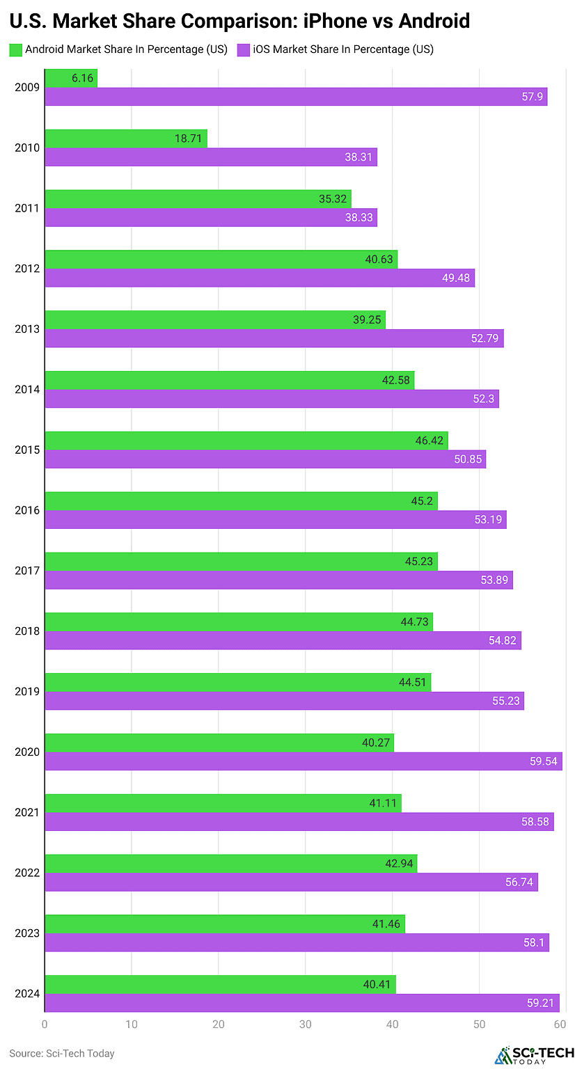 Android vs iOS Statistics By Users, Revenue and Facts (2025)