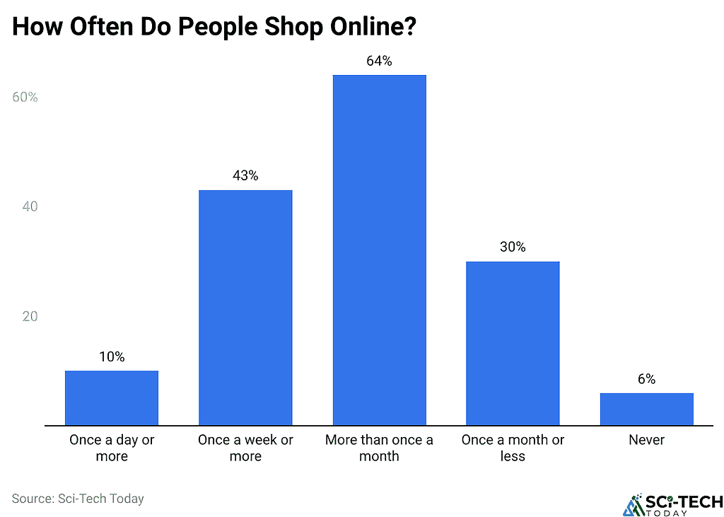 Online Shoppers Statistics By Revenue And Market Share (2025)