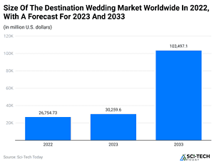 Wedding Industry Statistics and Facts (2025)