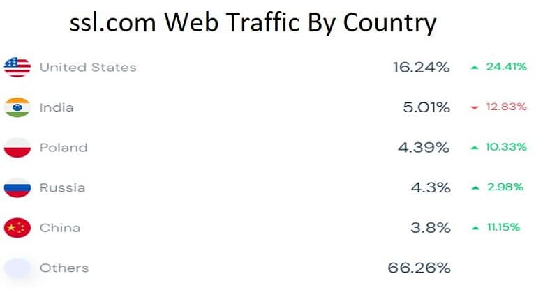 SSL Statistics By Market Share, Usage And Facts (2025)