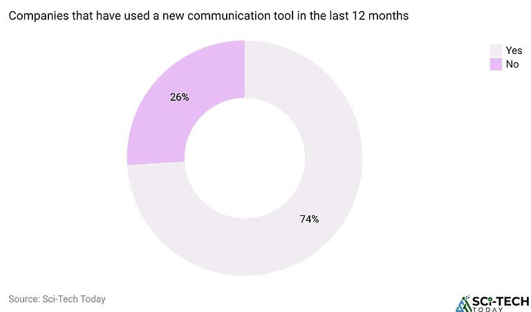 Communication In The Workplace Statistics And Facts (2025)