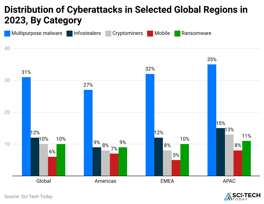 Cybersecurity Statistics By Revenue, Fact and Trend (2025)