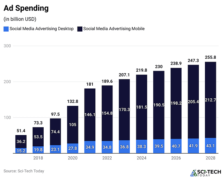 Targeted Advertising Statistics By Revenue And Facts (2025)