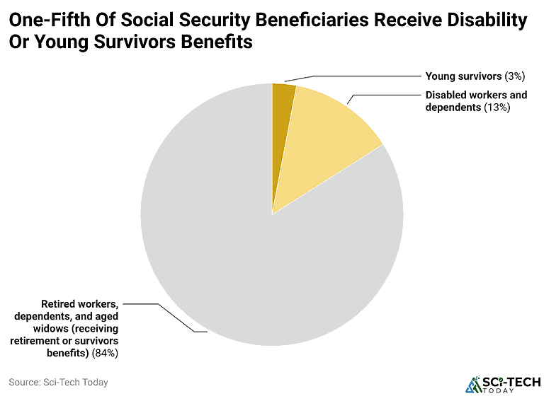 Social Security Statistics By Revenue, Expenditure and Facts