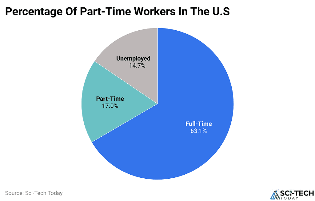 Part-Time Vs Full-Time Employment Statistics And Facts (2025)
