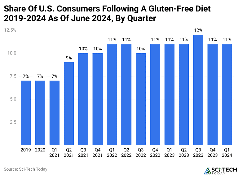 Gluten Free Diet Statistics By Market Size And Facts (2025)