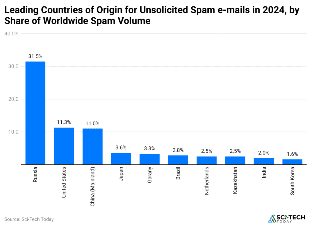 Spam Statistics By Volume, Countries Of Origin And Daily Numbers