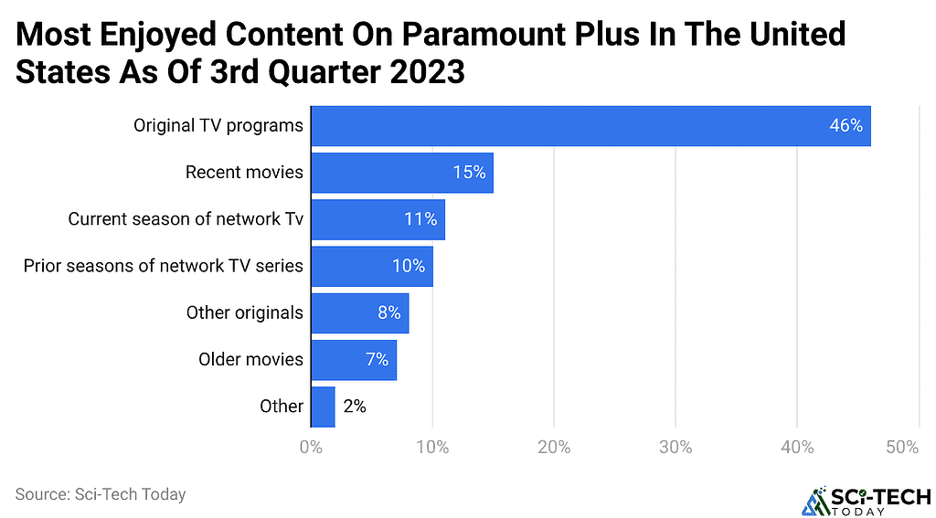 Paramount Statistics By Revenue, Employee And Facts (2025)