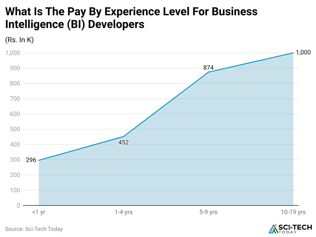 Business Intelligence Statistics By Career And Region (2025)