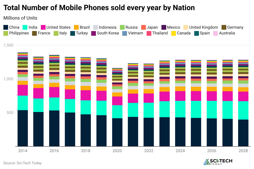 Smartphone Sales Statistics 2024 By Market Share