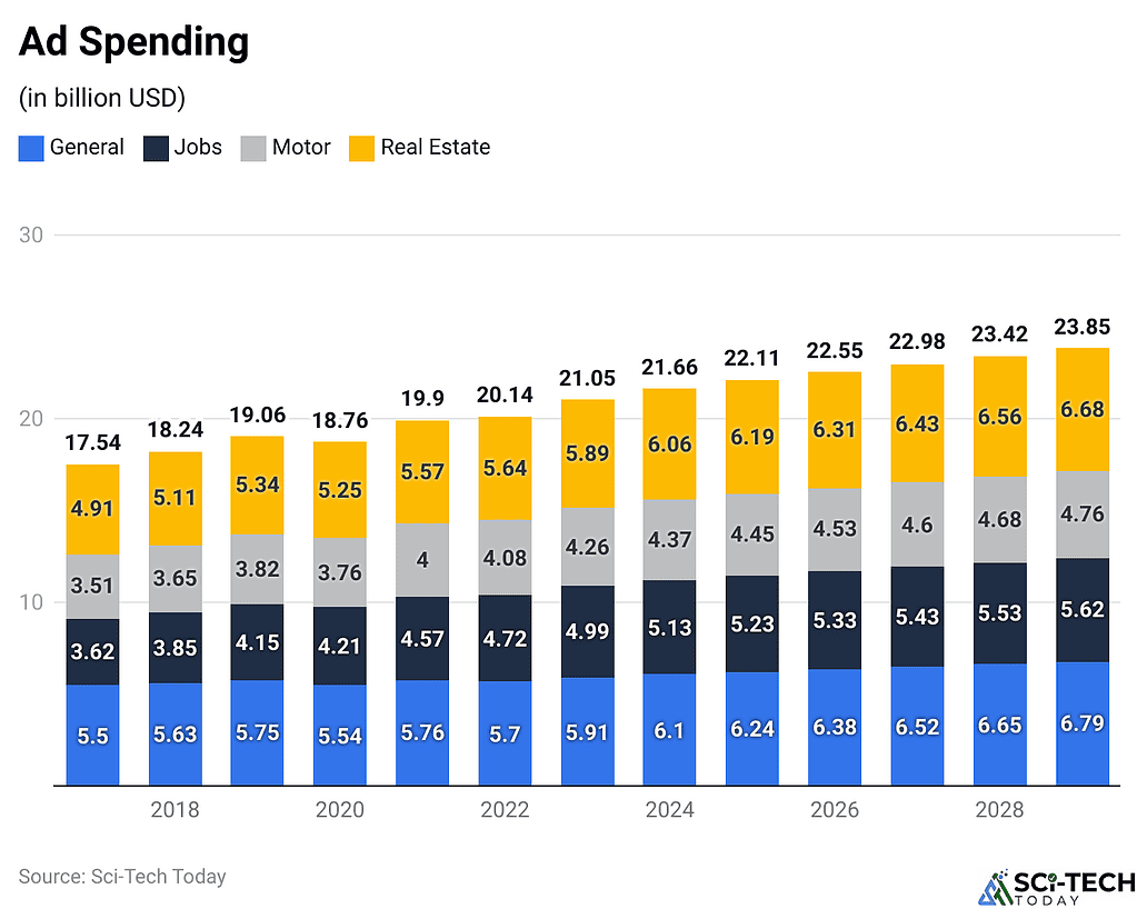 Targeted Advertising Statistics By Revenue And Facts (2025)