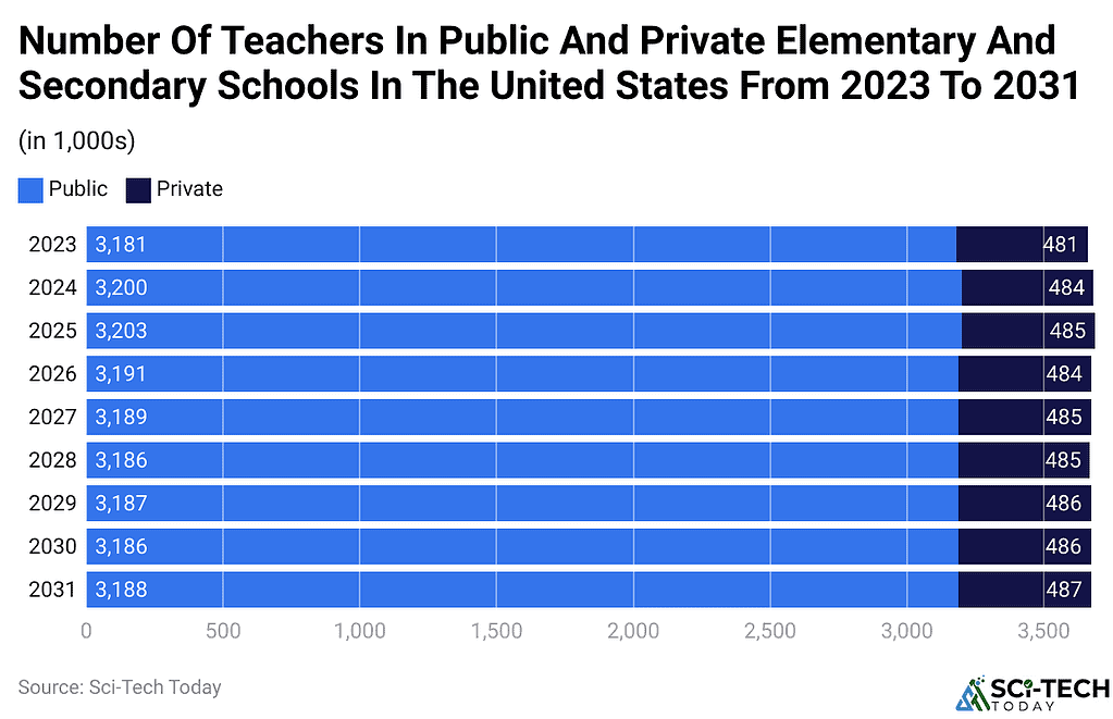 Teachers Statistics By Earning, Challenges And Facts (2025)