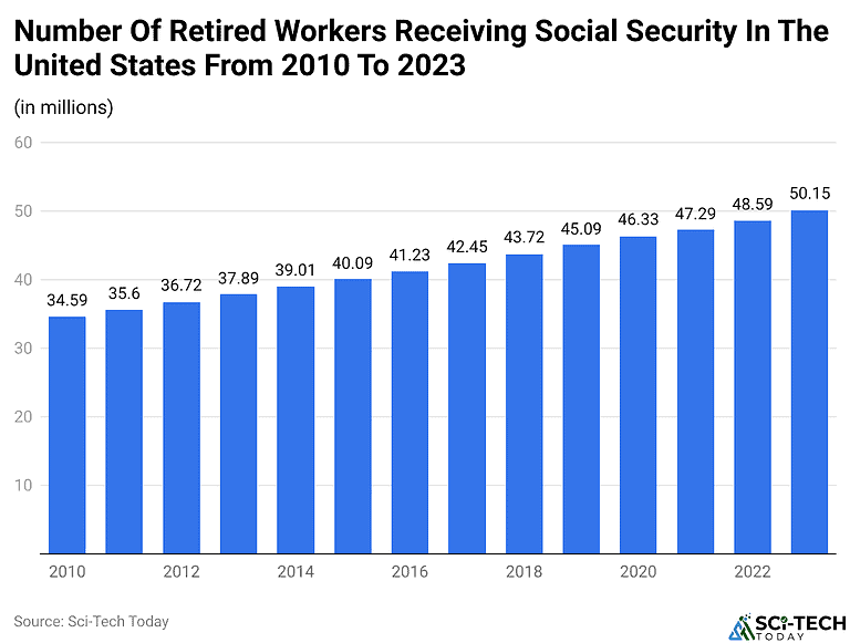 Social Security Statistics By Revenue, Expenditure and Facts