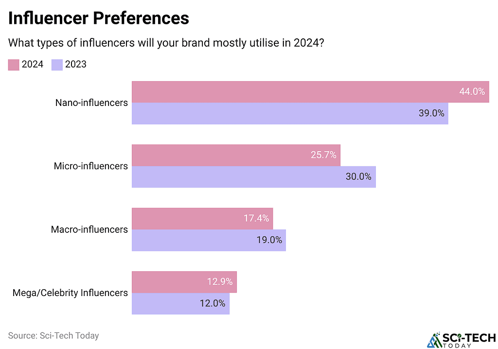 Influencer Marketing Statistics By Market Size And AI Impact (2025)