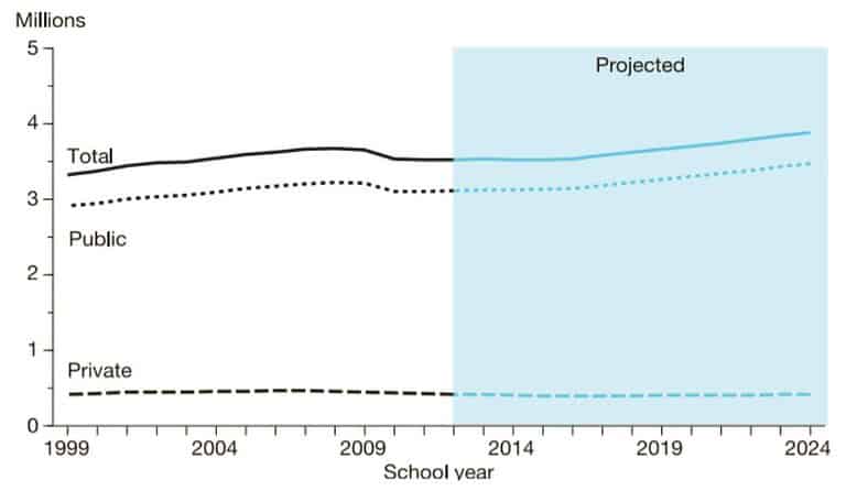 Teachers Statistics By Earning, Challenges And Facts (2025)