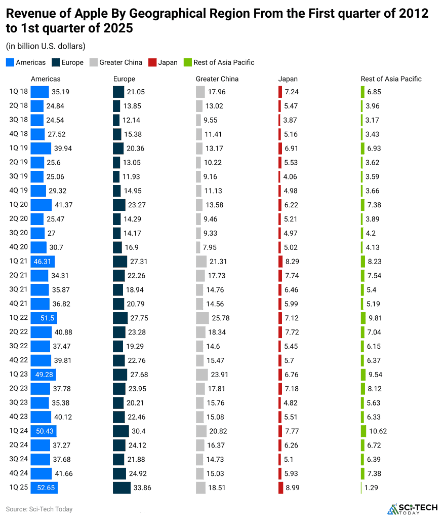 iPhone Vs. Android Statistics By Market Share and Revenue