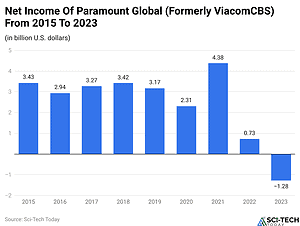 Paramount Statistics By Revenue, Employee And Facts (2025)