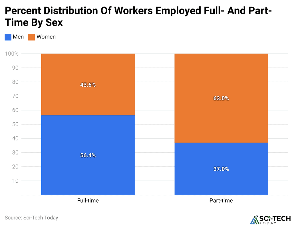 Part-Time Vs Full-Time Employment Statistics And Facts (2025)