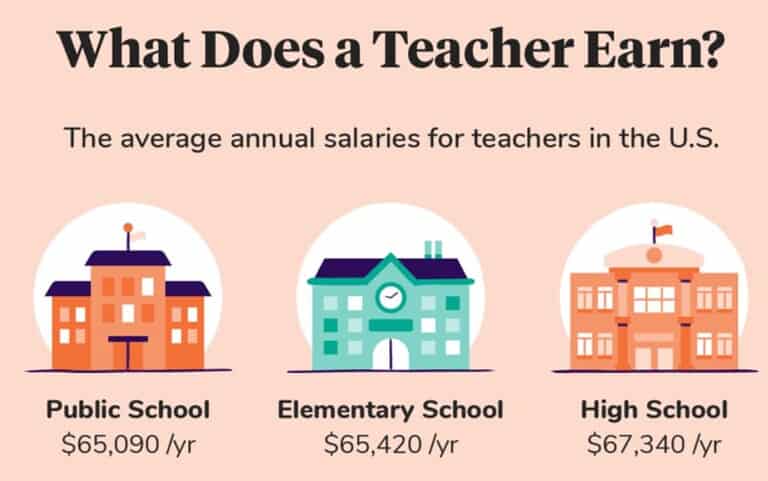 Teachers Statistics By Earning, Challenges And Facts (2025)