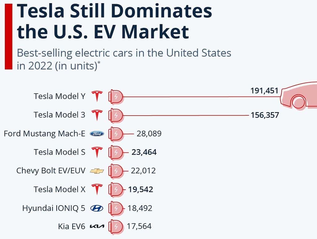 Electrifying Tesla Statistics By Revenue, Sales And Facts (2025)