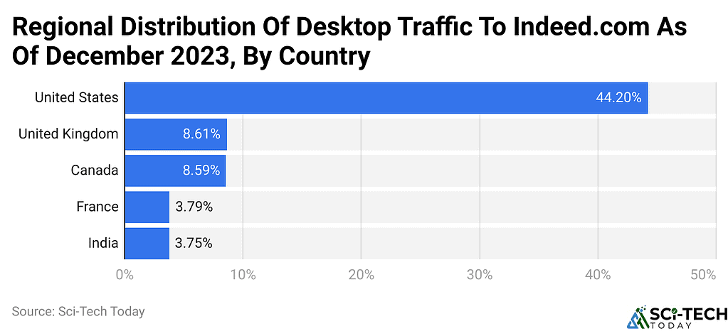 Indeed Statistics By Usage and Facts (2025)