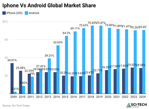 iPhone Vs. Android Statistics By Market Share and Revenue