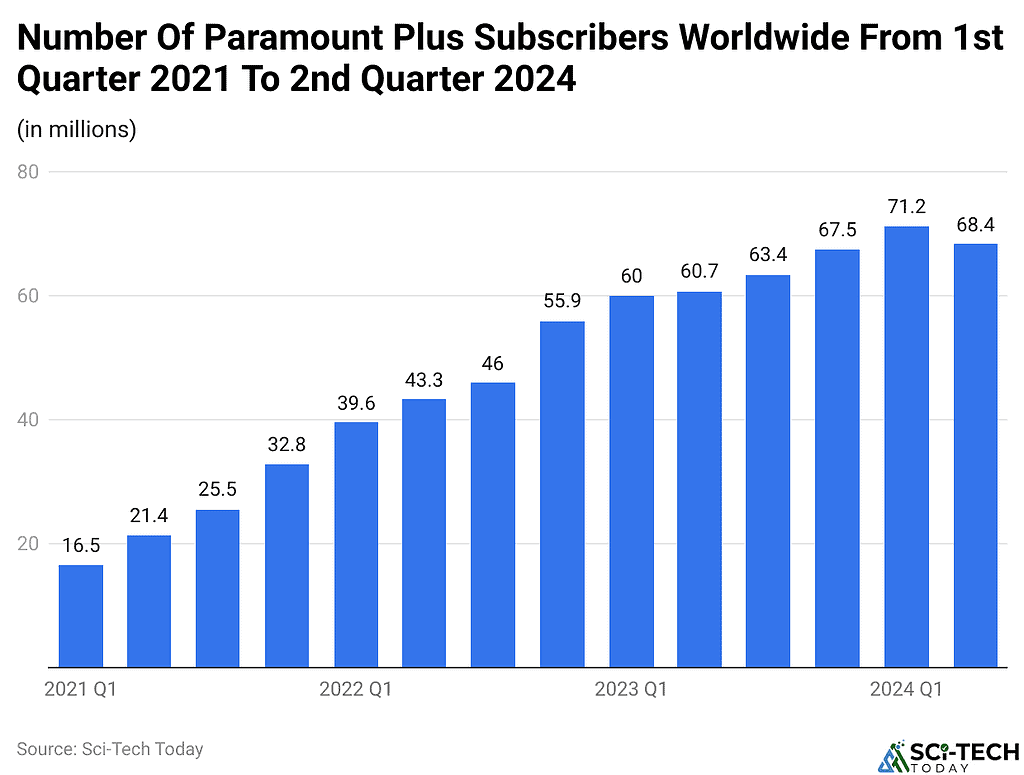 Paramount Statistics By Revenue, Employee And Facts (2025)