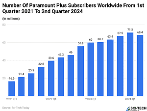 Paramount Statistics By Revenue, Employee And Facts (2025)