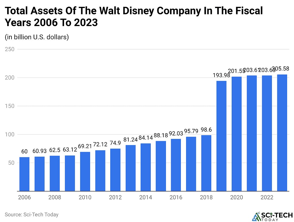 Walt Disney Statistics By Revenue, Users And Facts (2025)