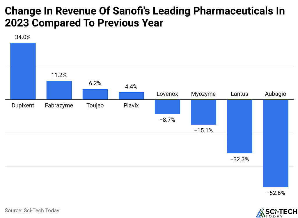 Sanofi Statistics By Revenue And Facts (2025)