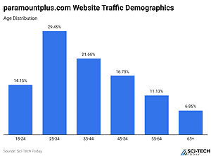 Paramount Statistics By Revenue, Employee And Facts (2025)