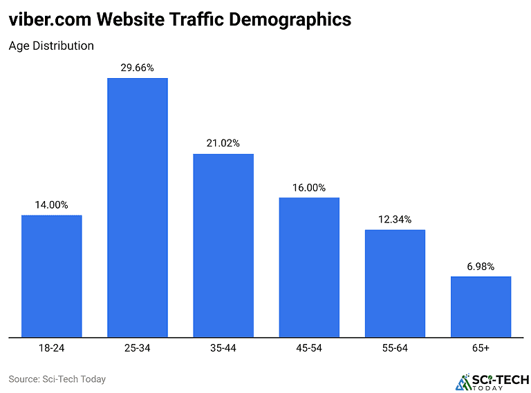Surprising Viber Statistics By User, Revenue And Marketing (2025)