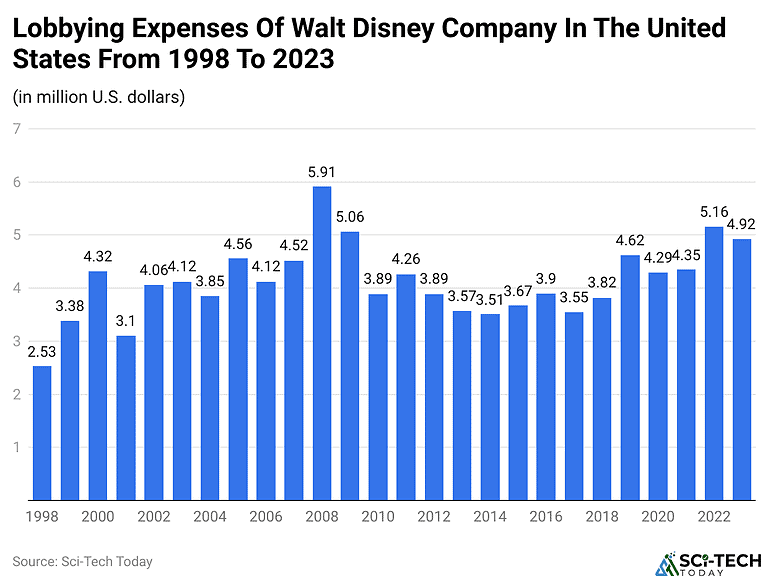 Walt Disney Statistics By Revenue, Users And Facts (2025)