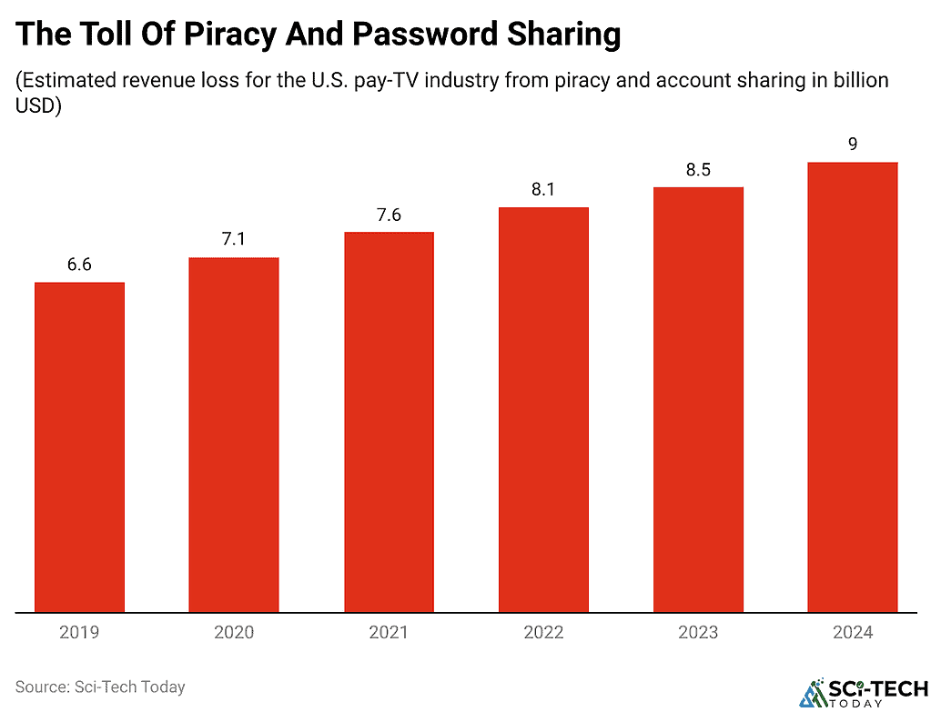 Piracy Statistics By Media Sector, Streaming And Facts (2025)