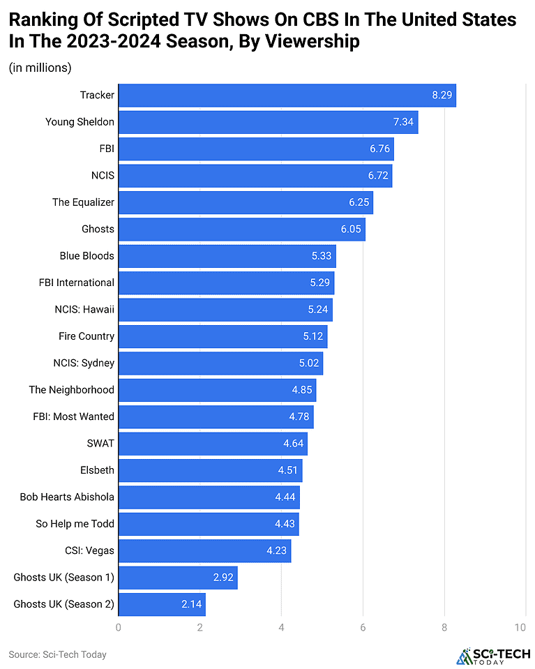 Paramount Statistics By Revenue, Employee And Facts (2025)