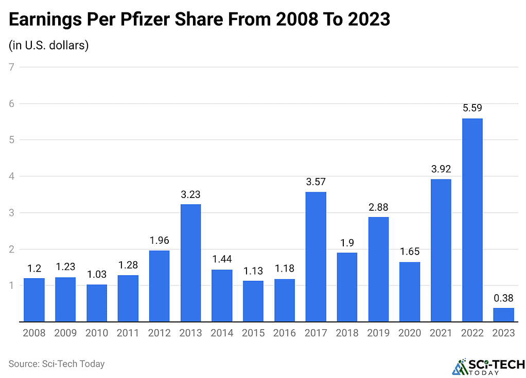 Pfizer Statistics By Revenue And Facts (2025)