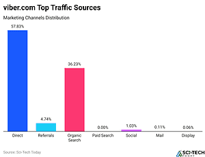 Surprising Viber Statistics By User, Revenue And Marketing (2025)