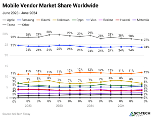 iPhone Vs. Android Statistics By Market Share and Revenue