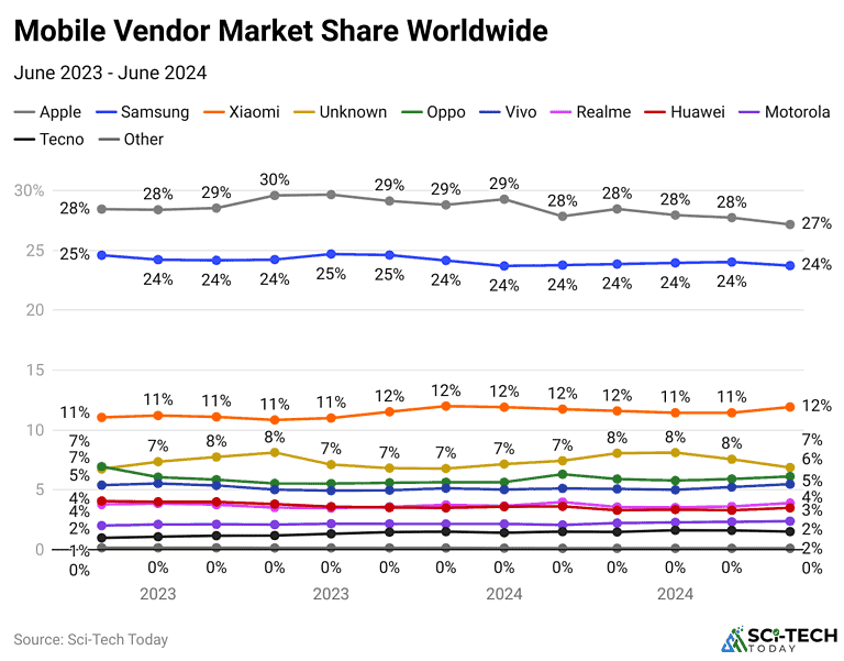 iPhone Vs. Android Statistics By Market Share and Revenue