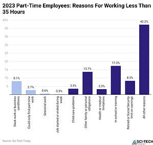 Part-Time Vs Full-Time Employment Statistics And Facts (2025)