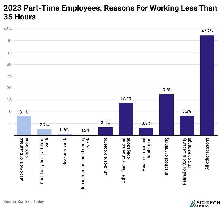 Part-Time Vs Full-Time Employment Statistics And Facts (2025)