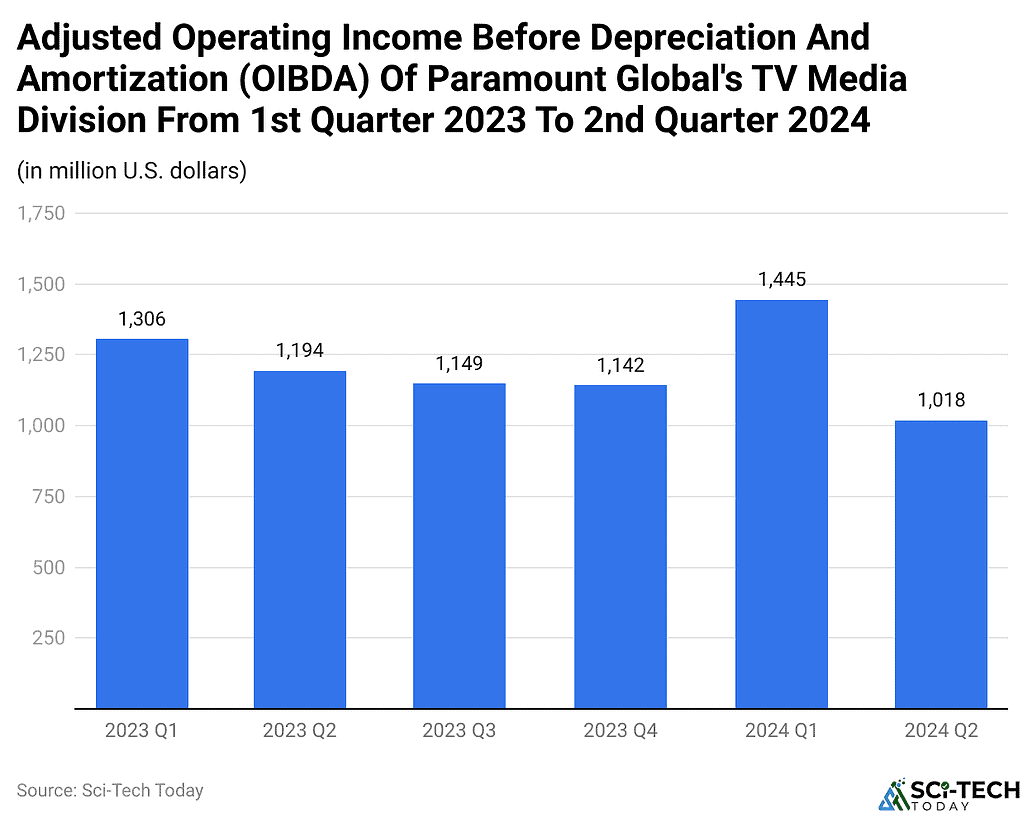 Paramount Statistics By Revenue, Employee And Facts (2025)