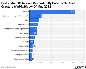 Patreon Statistics By Creators, Income And Facts (2025)