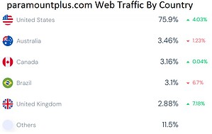 Paramount Statistics By Revenue, Employee And Facts (2025)