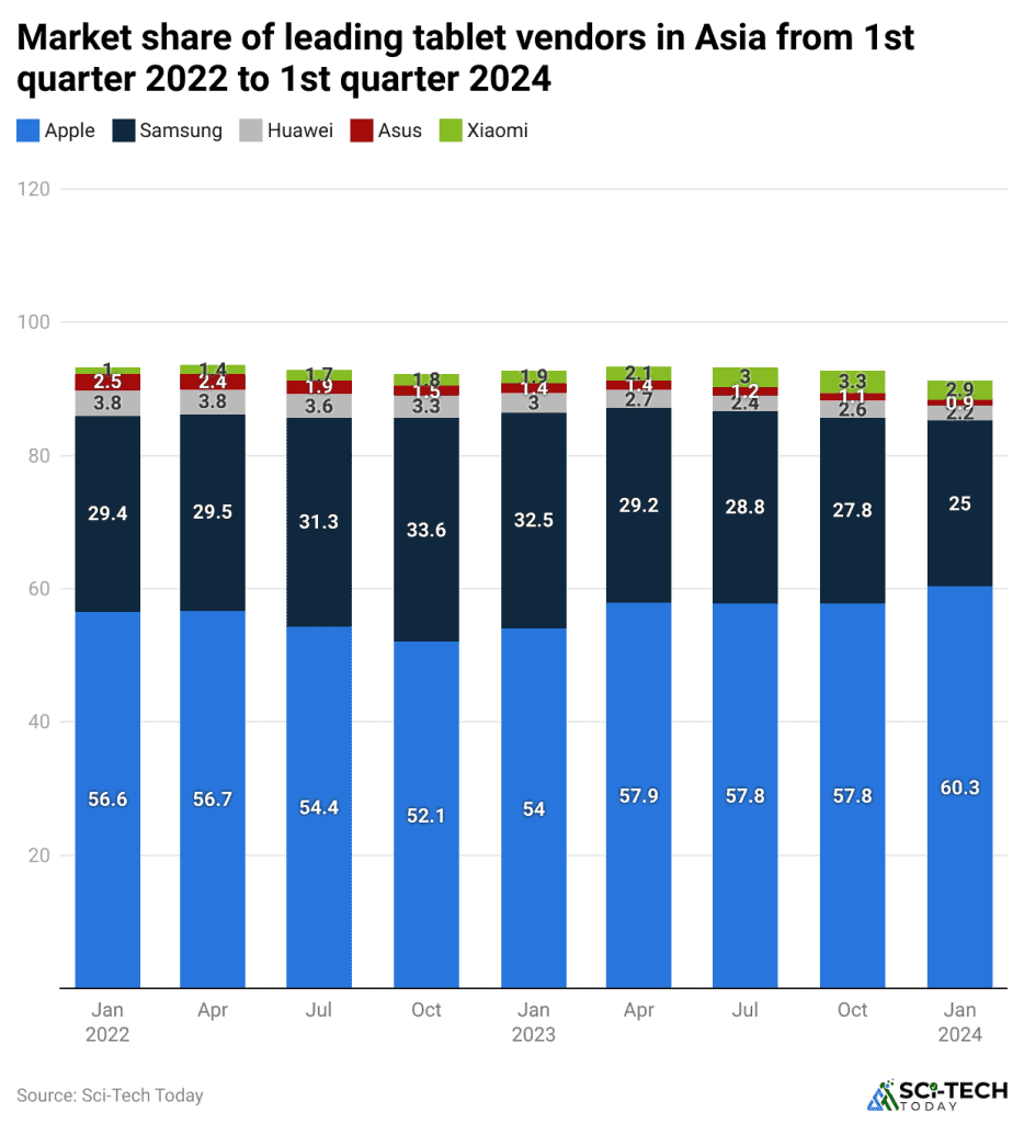 Tablet Statistics By Revenue, Sales and Facts [2024*]