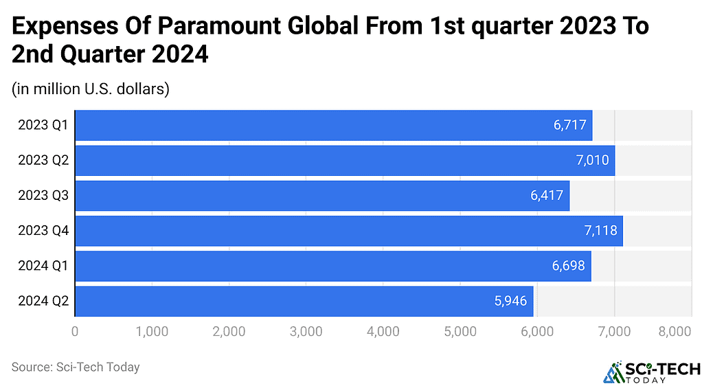 Paramount Statistics By Revenue, Employee And Facts (2025)