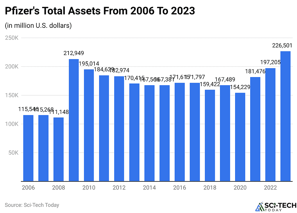 Pfizer Statistics By Revenue And Facts (2025)
