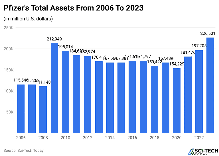 Pfizer Statistics By Revenue And Facts (2025)